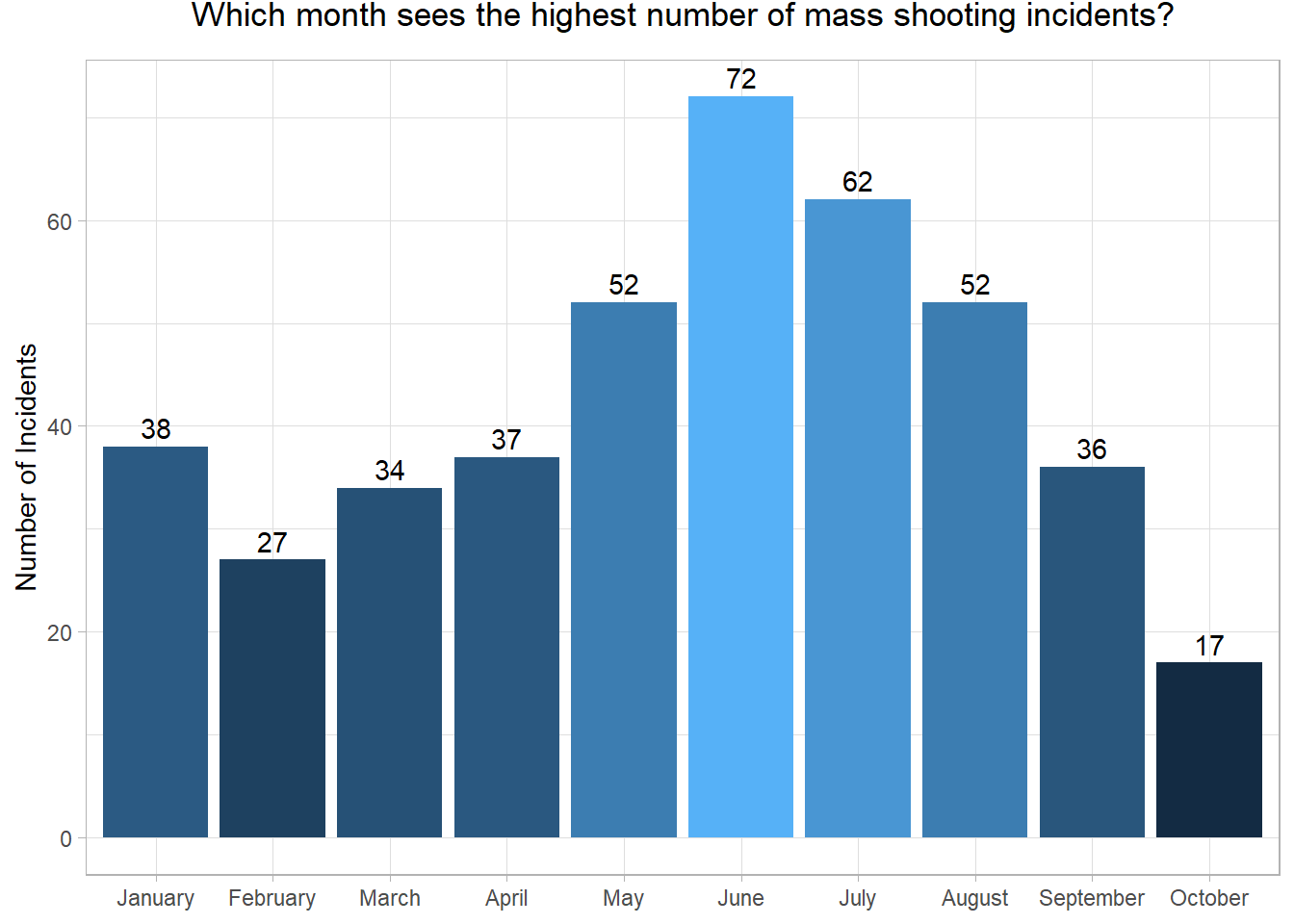 Data Analysis – U.S. Mass Shooting 2024